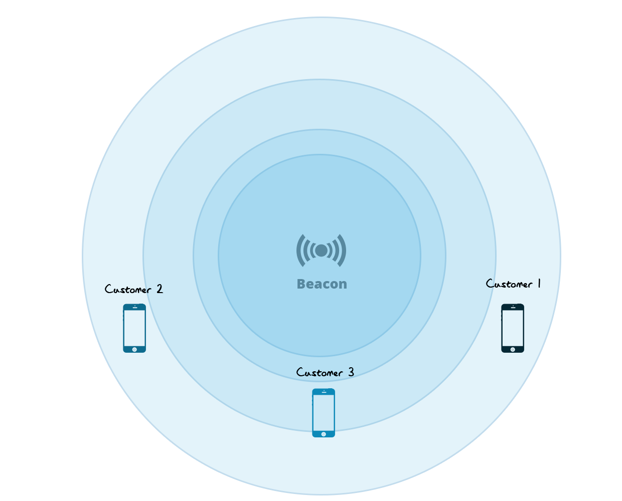 Top 10 applications for iBeacon/Bluetooth Low Energy beacons | A Listly ...
