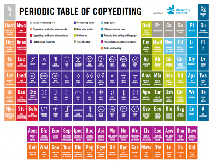 Periodic Tables of Marketing | A Listly List
